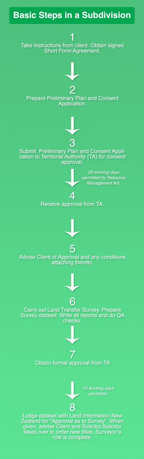 Subdivision Flowchart – Harrison & O' Sullivan