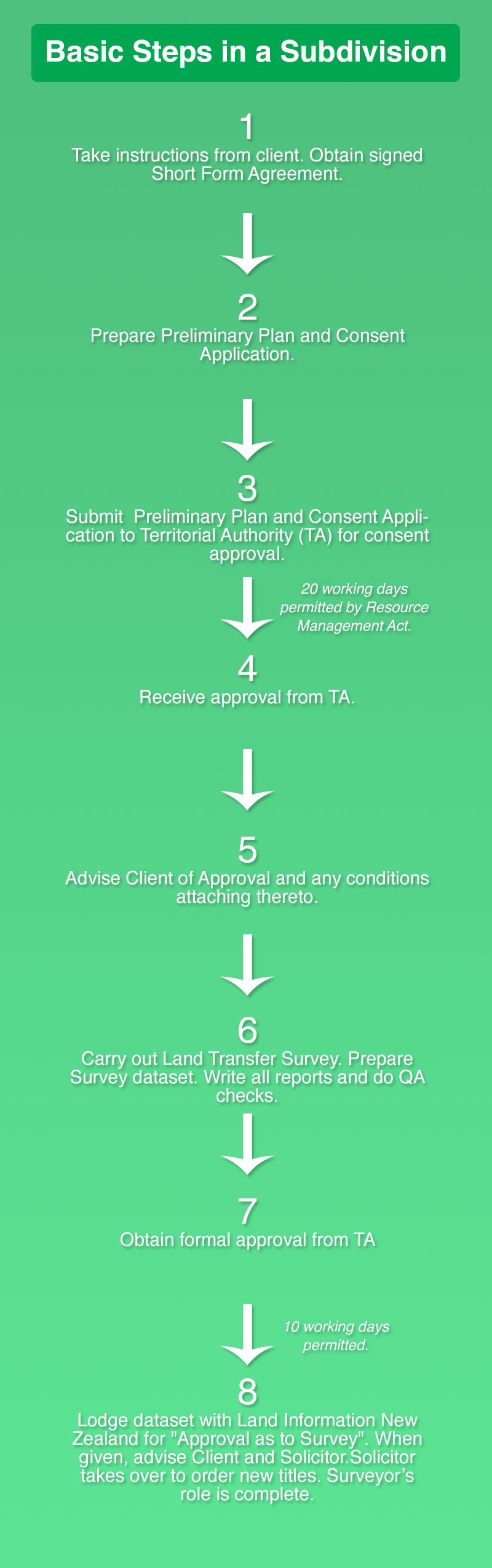 Subdivision Flowchart – Harrison & O' Sullivan